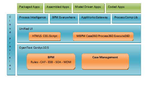 OpenText Process Suite 10.5 platform