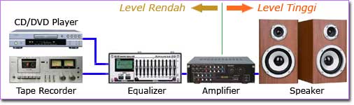 Instalasi Home Theater | Teknik Audio Video SMKN 3 Surabaya