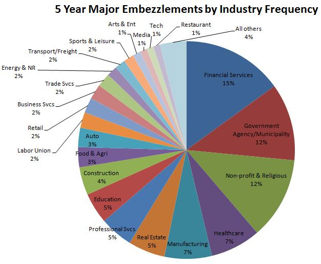 Fraud Talk: Marquet Embezzlement Report Outlines Most Common Industry ...