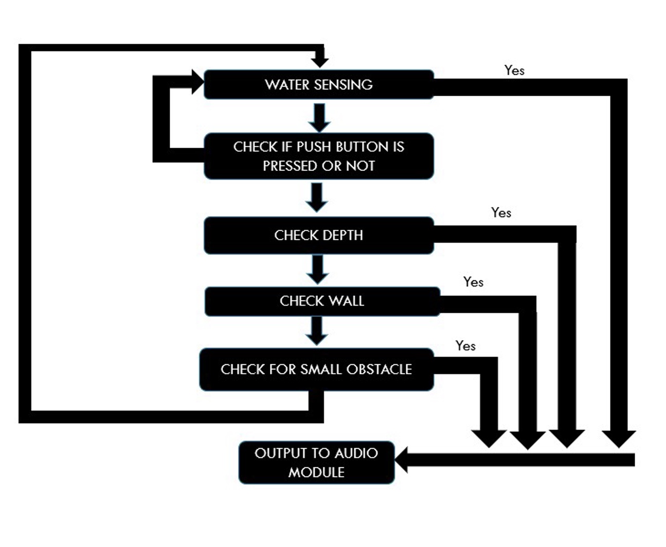 how to make Smart Blind Stick Using Microcontroller AT89s52?