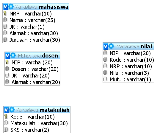 Tabel Relasi MYSQL – Rhoelly Solution