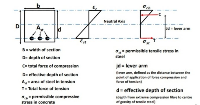 Working Stress Method