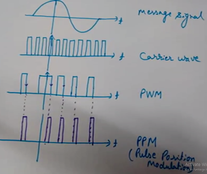 Engineering Made Easy: Types of Modulation (Classification of Modulation)