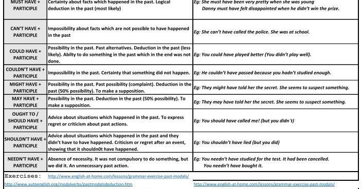 The English T-shirt: MODAL VERBS, CHART, MORE EXERCISES AND EXPLANATION.