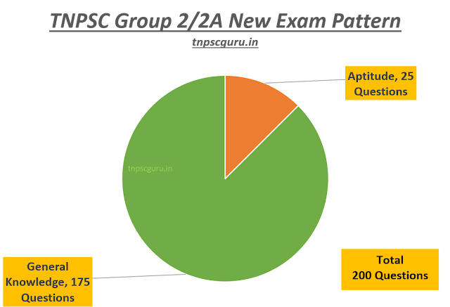 TNPSC Group 2/2a 2020 Syllabus [Non Interview Posts] & Study Materials ...