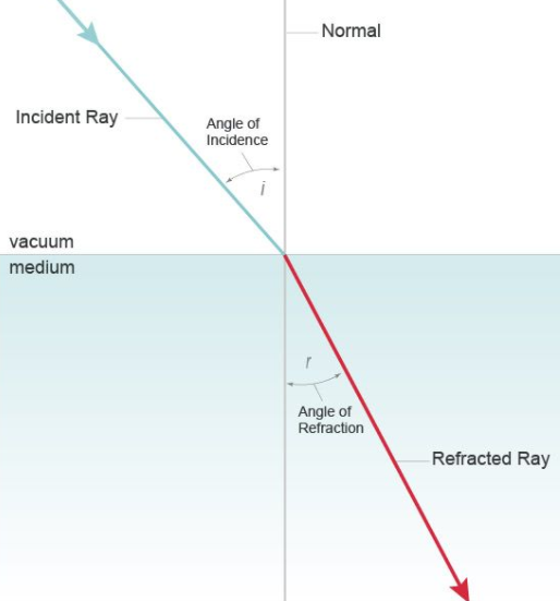 The refractive index