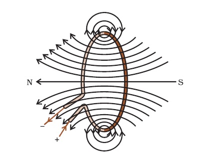 PHYSICS IS FUN: Circular coil