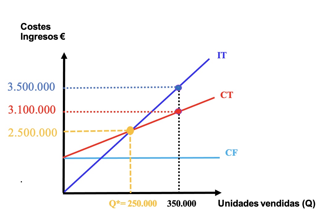 Ejercicio resuelto punto muerto. SELECTIVIDAD ANDALUCÍA 2020 (examen ... Ejercicio resuelto punto muerto. SELECTIVIDAD ANDALUCÍA 2020 (examen ...
