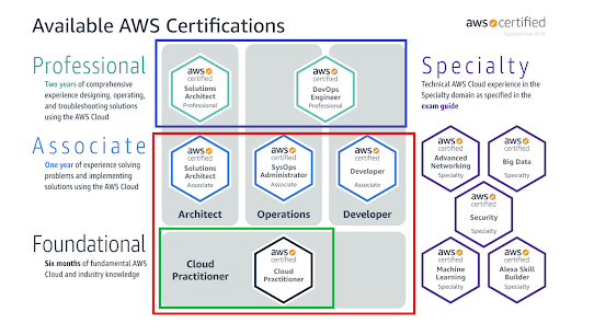 Top 8 Courses to Crack AWS Certified Cloud Practitioner Certification ...