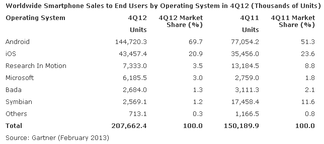 Top 5 Mobile Smart Phone Operating Systems in 2012 | Blogger Journey