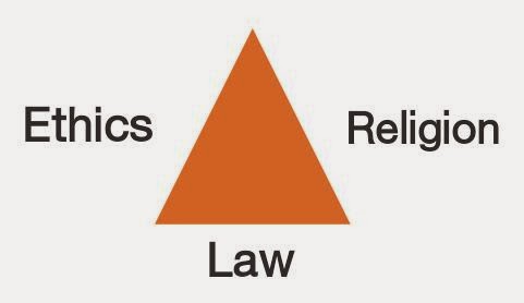 Similarities, Differences of Ethics, Law and Religion - Education Articles