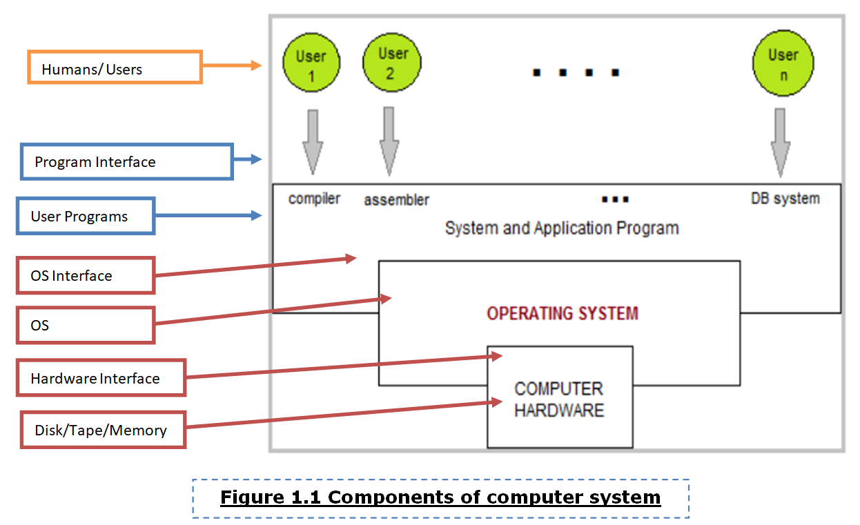 Diploma Student: INTRODUCTION TO OPERATING SYSTEM