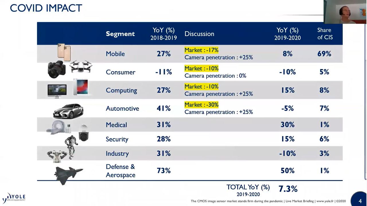 Image Sensors World: Yole on Coronavirus Impact on CIS Market