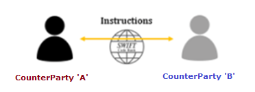 Trade Initiation and Settlement (Trade Life Cycle)