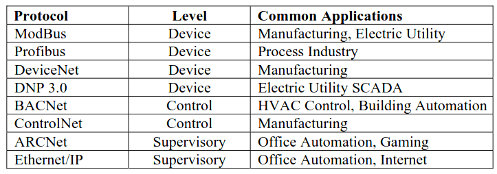 Basics of Industrial Communication Networks