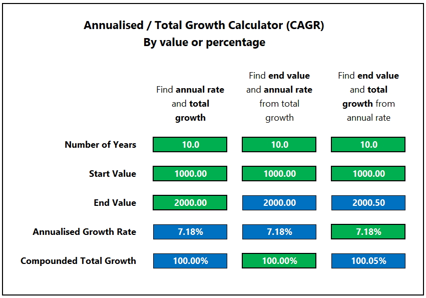 A Simple Tool To Convert Between Total Growth And Annualised Growth ...
