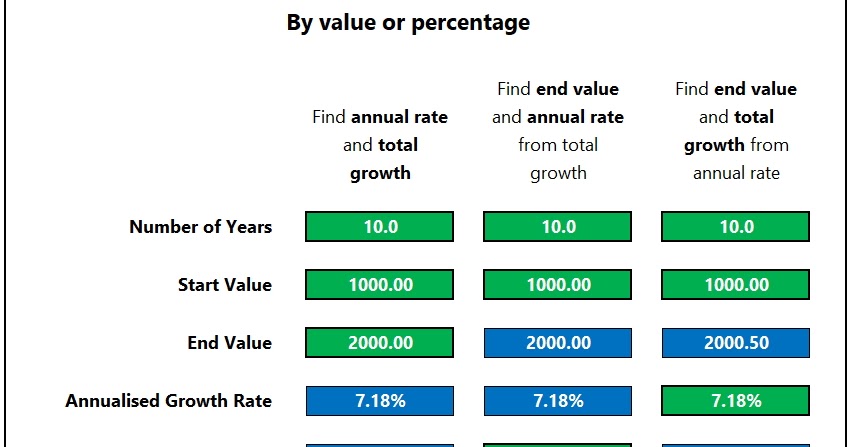 A Simple Tool To Convert Between Total Growth And Annualised Growth ...