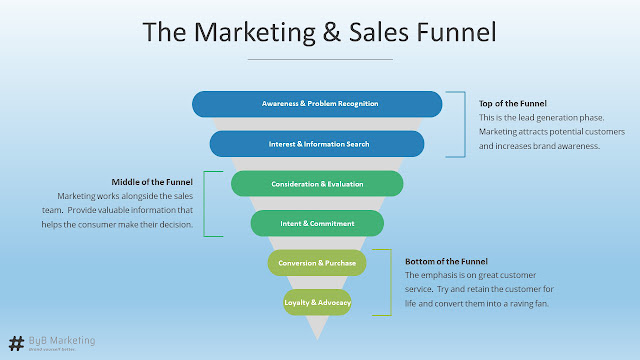50 WEEKS OF MARKETING - BYB Marketing: How a Marketing and Sales Funnel ...