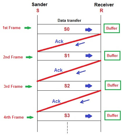 Data Link Layer Protocols - Networking - Part-I - Online Free Education ...