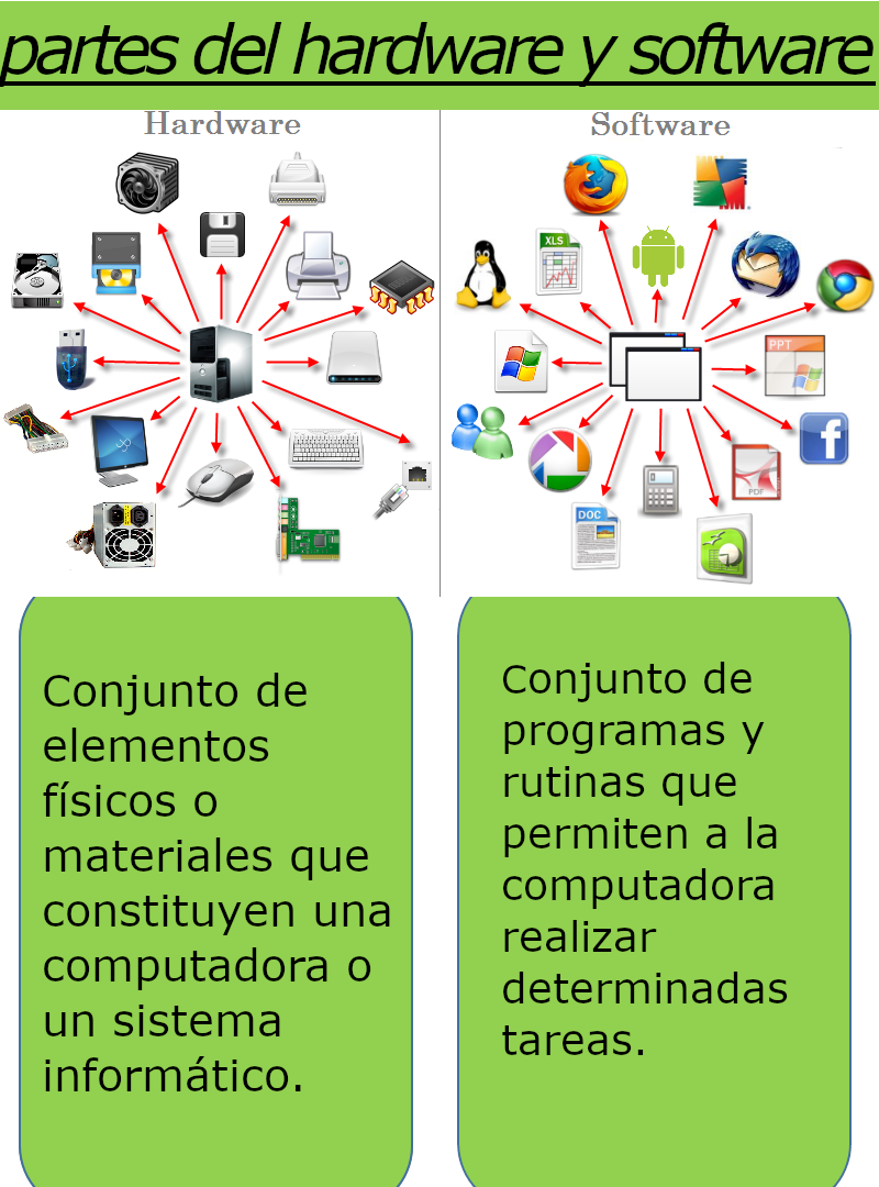Partes del hardware y software