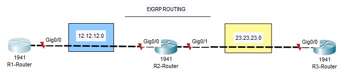 Pengertian Dan Konfigurasi EIGRP Routing Pada Cisco - tkjstudies