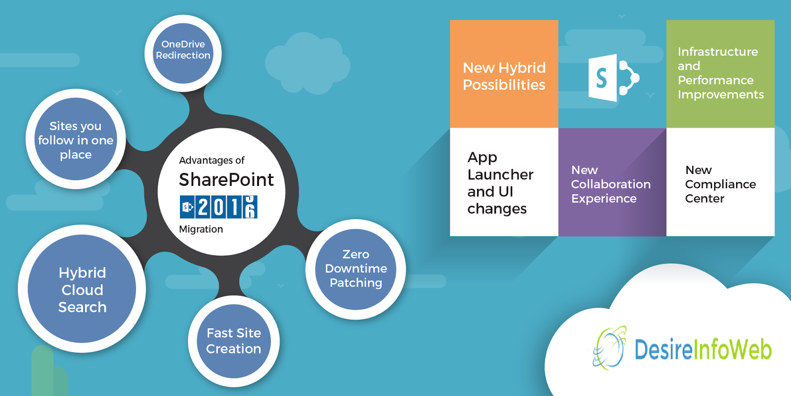 SharePoint Migration