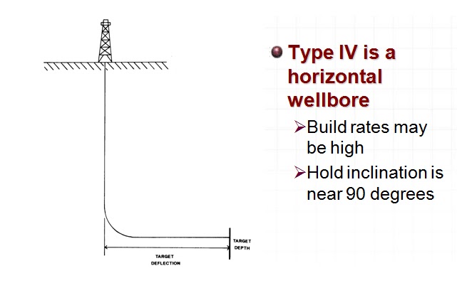 Directional drilling |petroleum