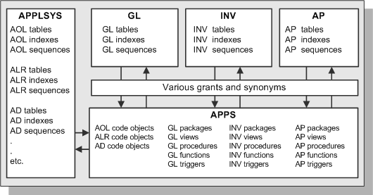 Dimitri Gielis Blog Oracle Application Express Apex Querying Ebs Data From Apex Using Views
