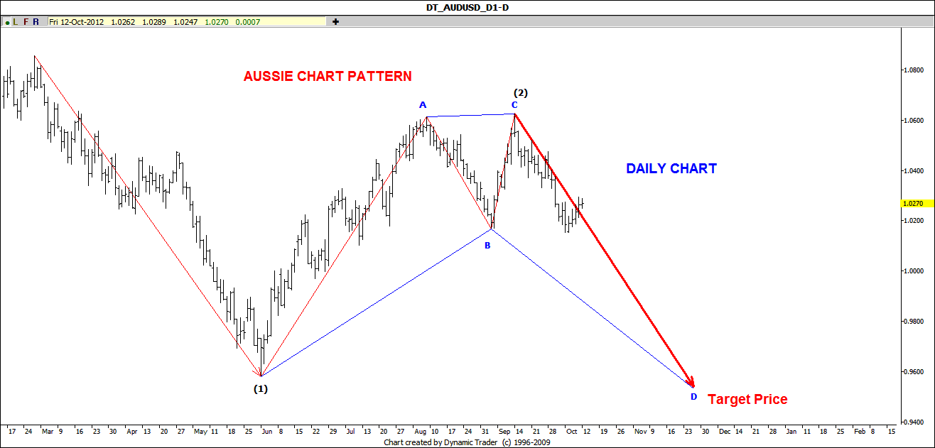 ERAGON SYSTEM TRADING: Long Term Aussie Chart Pattern