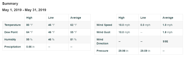 May 2019 Weather Stats for Irvine, California