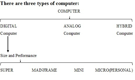 Types of Computer - Techno Neuse