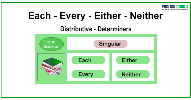 Distributive Determiners - English Guruji - Learn English | Learn ...