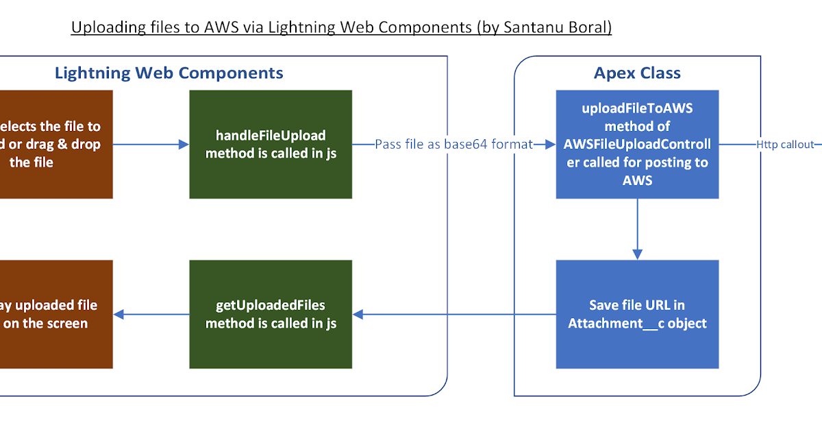 Exploring on Salesforce: Upload Files to AWS S3 using Lightning Web ... Exploring on Salesforce: Upload Files to AWS S3 using Lightning Web ...