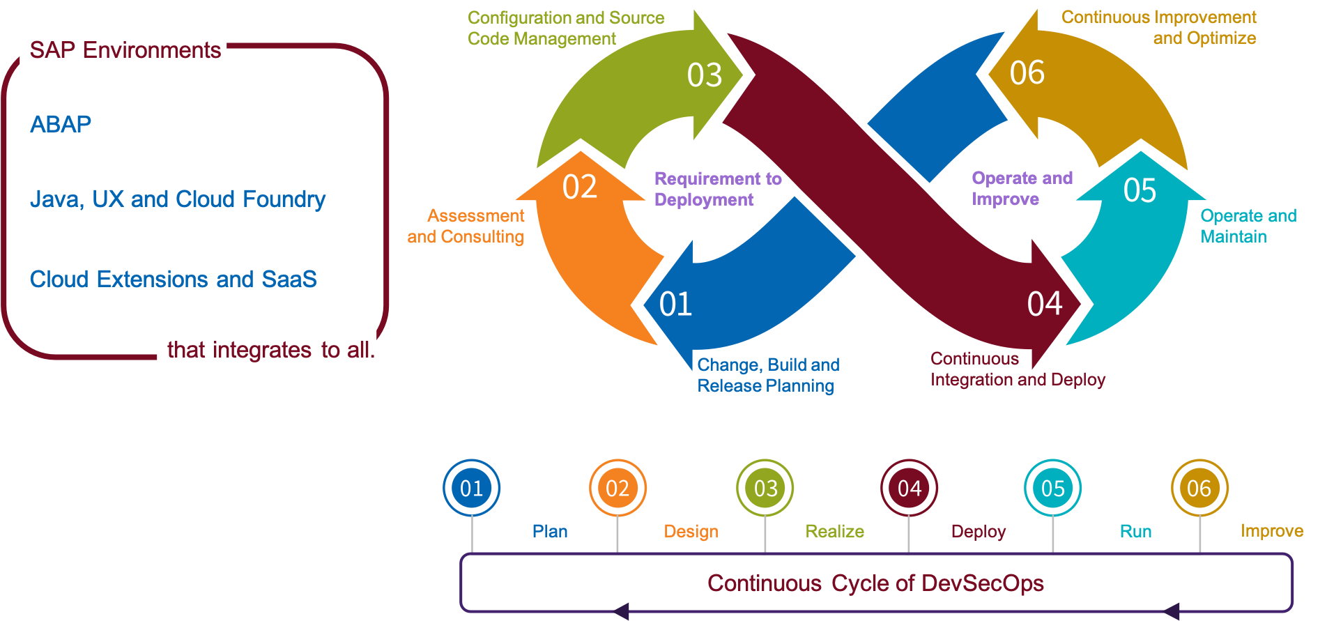 Ideas for an 21st Century IT Estate: Extending DevSecOps to your SAP ...