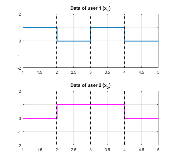 NOMA - How superposition coding works?