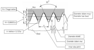 JENIS DAN BENTUK ULIR SEGITIGA