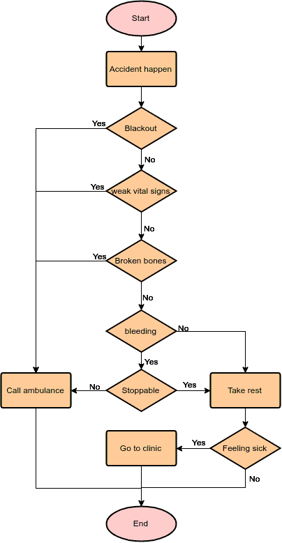 Contoh Flowchart LENGKAP 100+