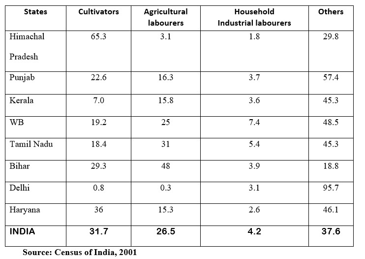 GEOGRAPHY-WORLD AND INDIA: What is occupational structure ...