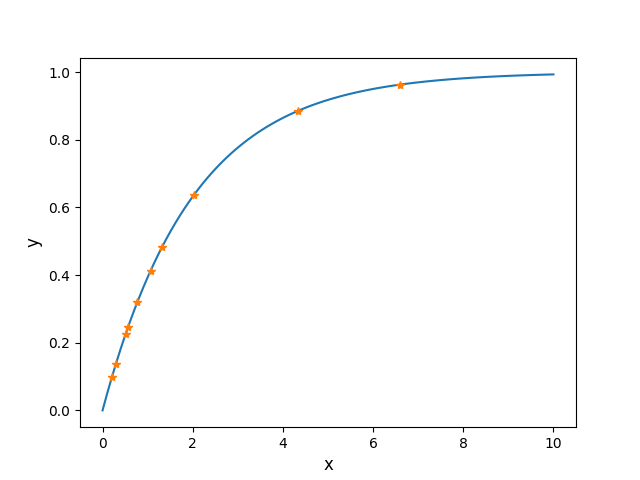 Random Number Generation Inverse Transform Sampling With Python