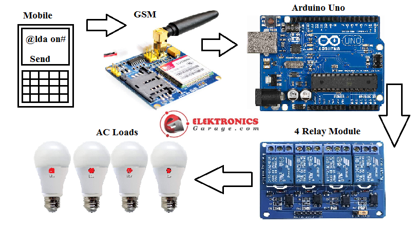 Home Appliances Control Through Arduino And Gsm Modulde Electronics Garage