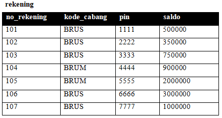 Buku Kuliah Ra: Database - Praktek DML menggunakan CMD
