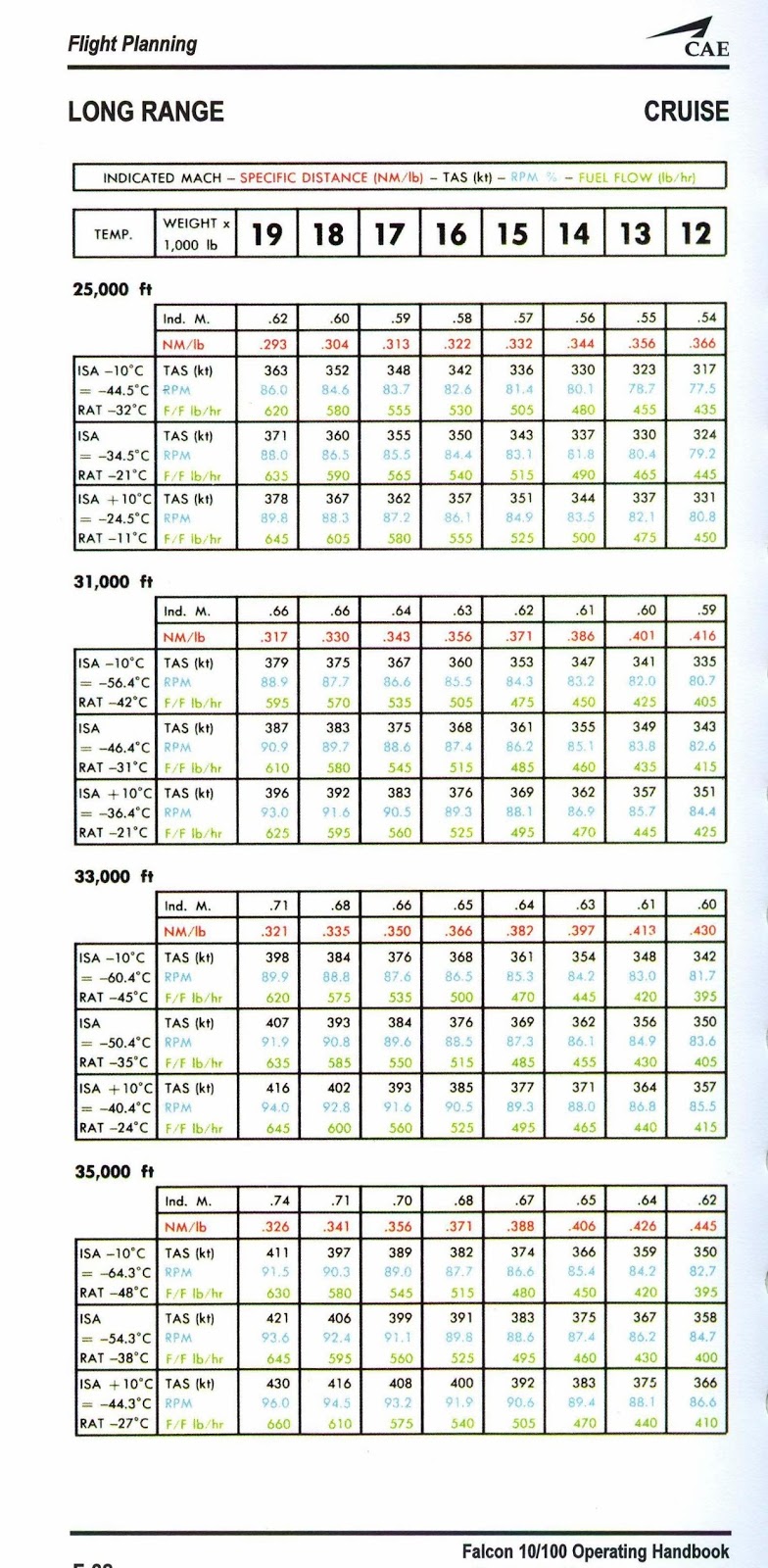 Falcon 10 Ops Info: Falcon 10 Performance Charts