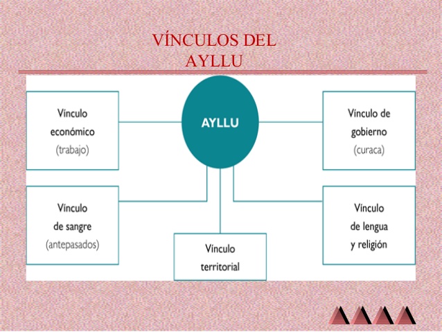 Los vínculos del ayllu ~ Aprenda historia de la humanidad