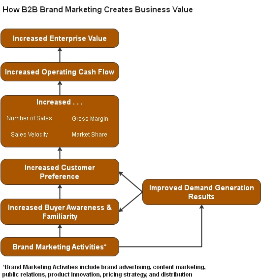 How Brand Marketing Improves B2B Financial Performance | CustomerThink