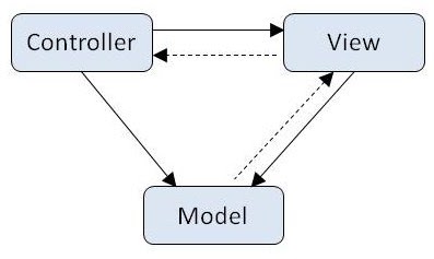 Critical Technology: MVC in a three-tier architecture