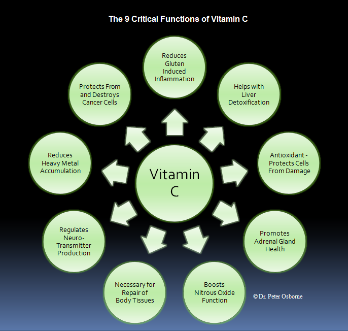 The Importance of Vitamin C | Healthy Tips and Natural Beauty