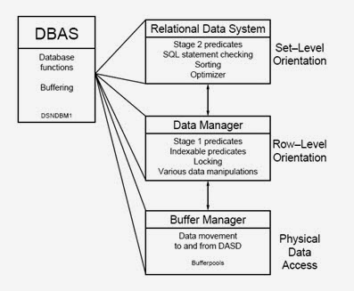 The Db2 Portal Blog: What Makes DB2 Tick?