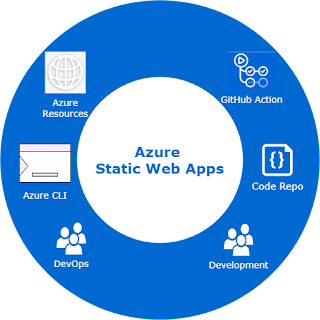 Azure Static Web App GitHub Actions CICD ~ Ozkary - Emerging Technologies