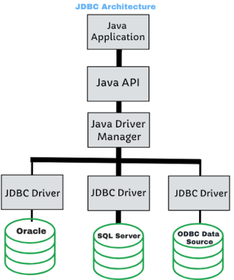 JAVA DATABASE CONNECTIVITY (JDBC) || JDBC for Begginers
