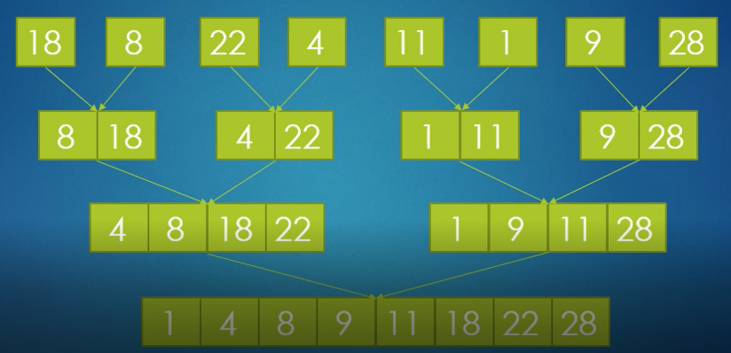 java interview quesions: java Sorting Algorithm